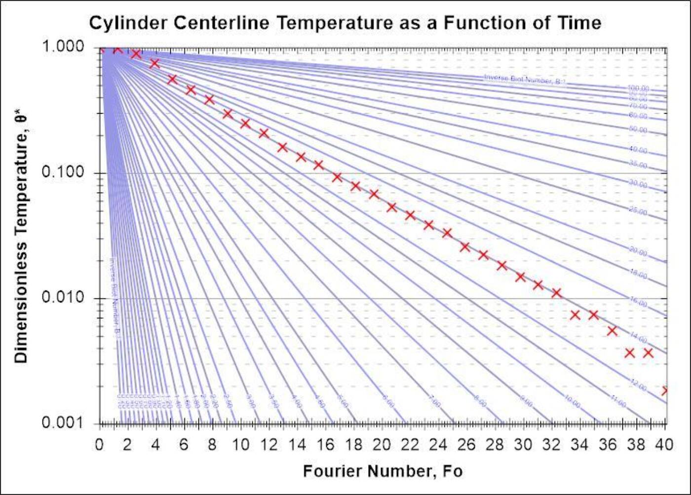UNSTEADY STATE HEAT TRANSFER | TecQuipment