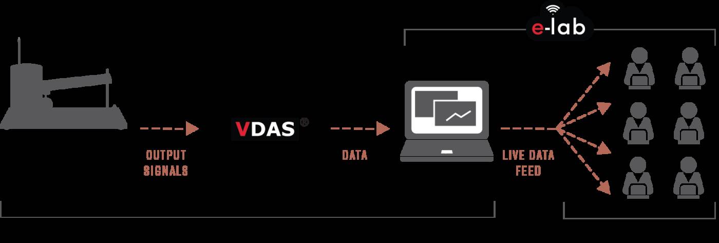 VDAS® e-lab Demonstrator Unlimited Experiment Annual… | TecQuipment